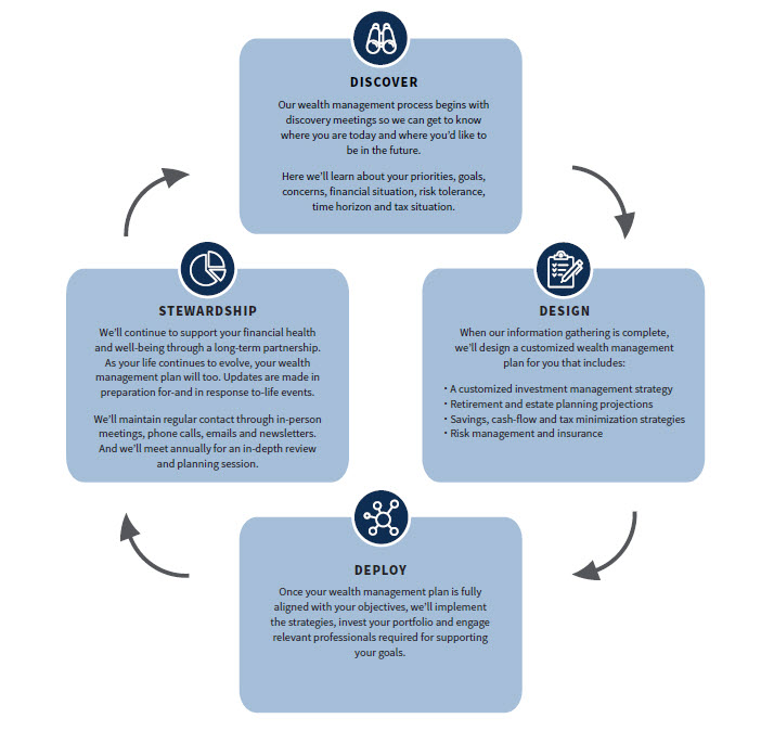 Wealth Management Process - Living Richer Wealth Management